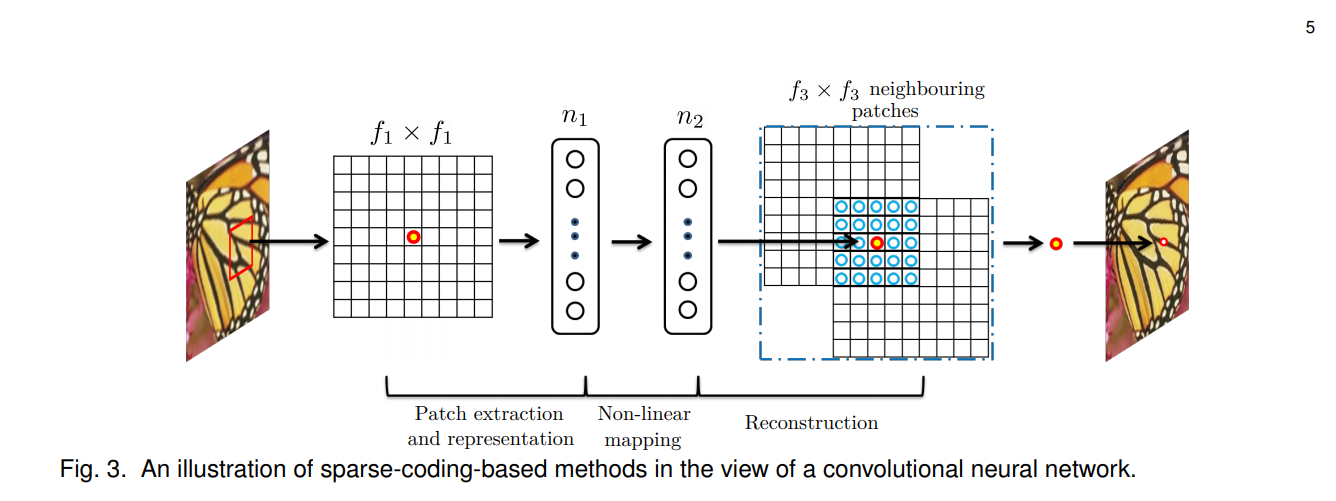 [Paper Review] Image Super-Resolution Using Deep Convolutional Networks("SRCNN") +Accelerating ...